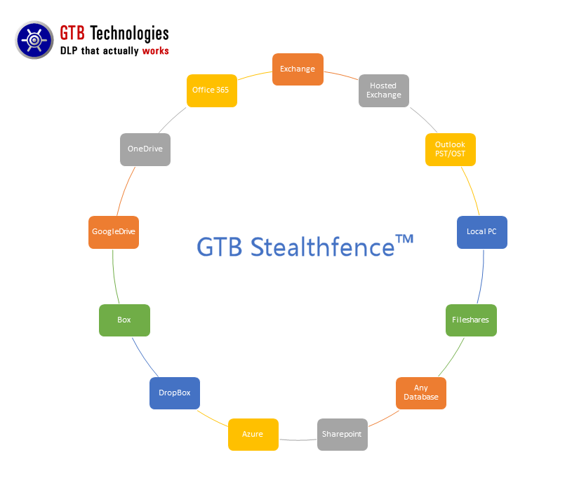 GTB: DLP a felhőtárhelyekre is | biztributor